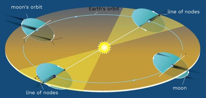 Why Do We Have Eclipses? | Ohio Wesleyan University